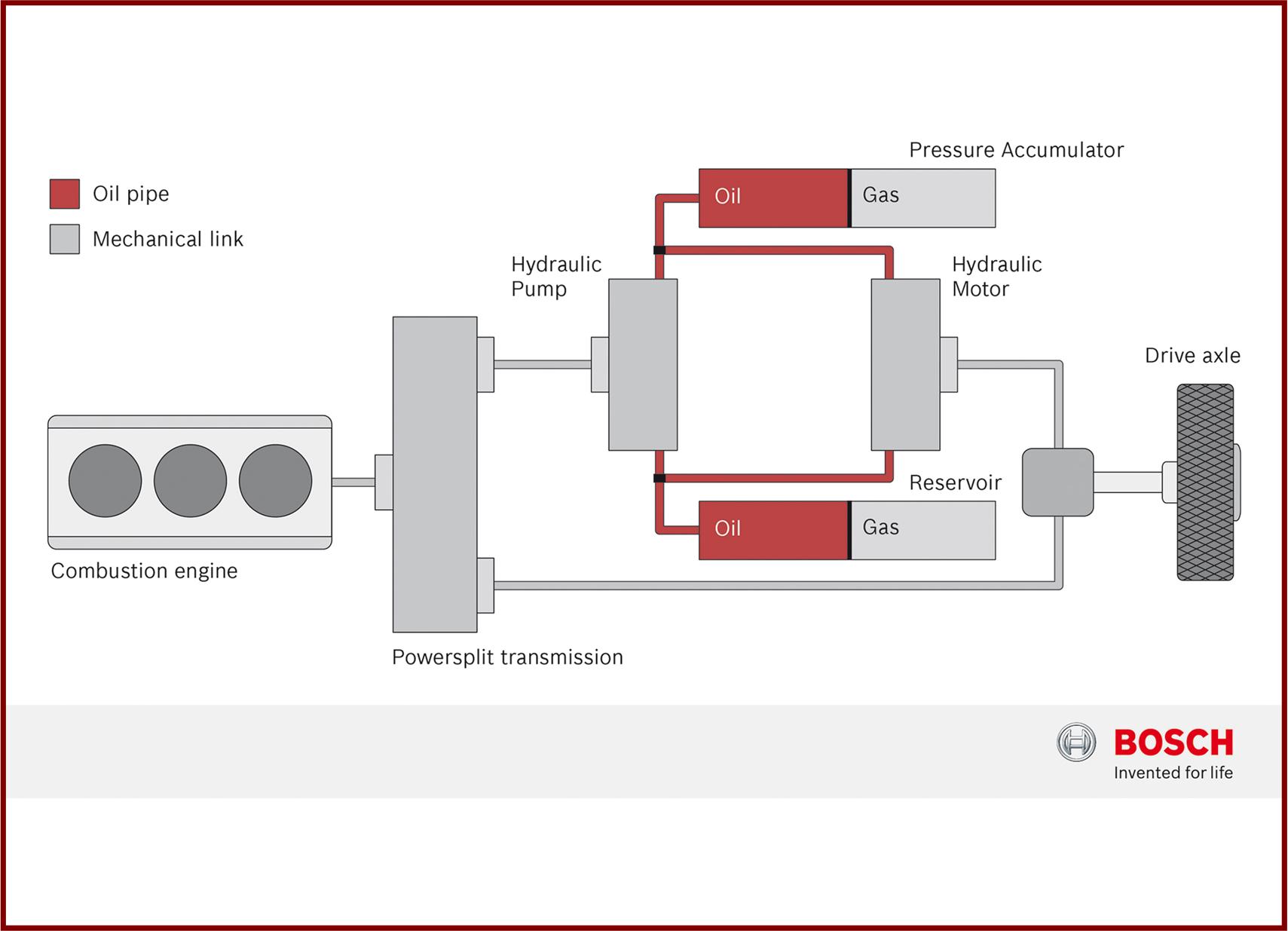 Bosch Hydraulic Hybrid System Schematic | AutoInformed
