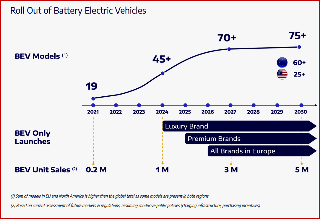 Stellantis Battery Electric Vehicle Expansion Timeline – courtesy of ...