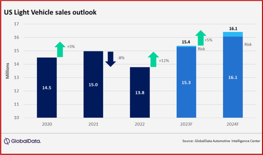 US Light Vehicle Sales up Again in November 2023 | AutoInformed