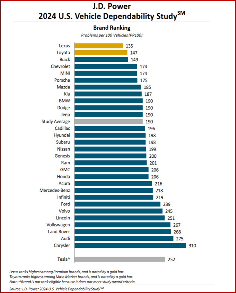 J.D. Power – 2024 U.S. Vehicle Dependability StudySM – Courtesy of and ...