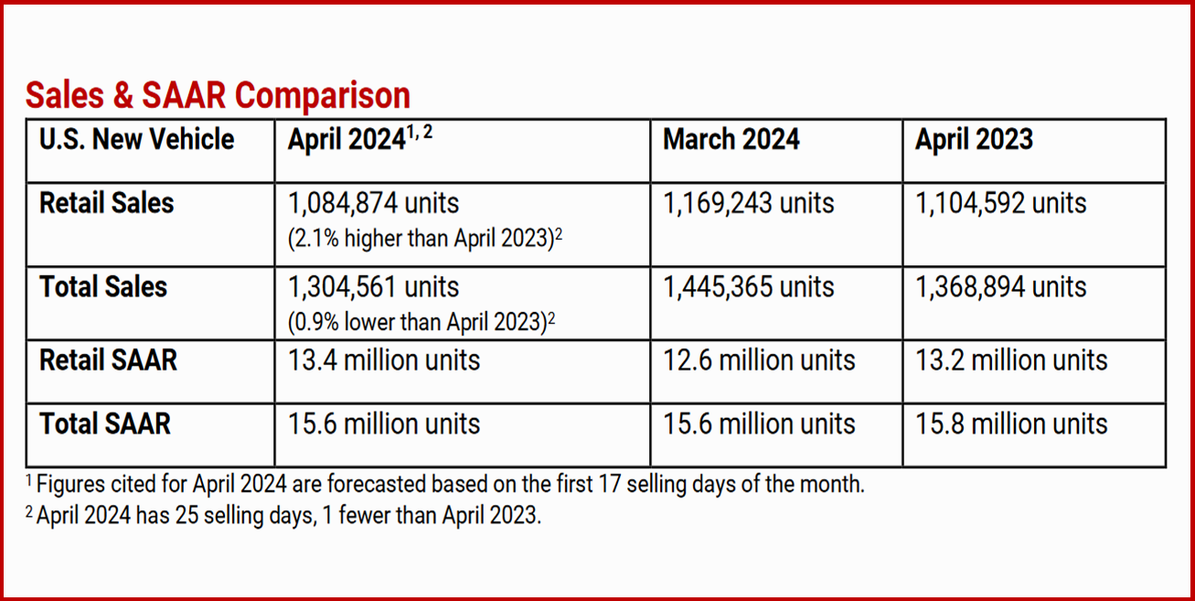 April 2024 US Auto Sales Forecast Chart courtesy of and copyright ...