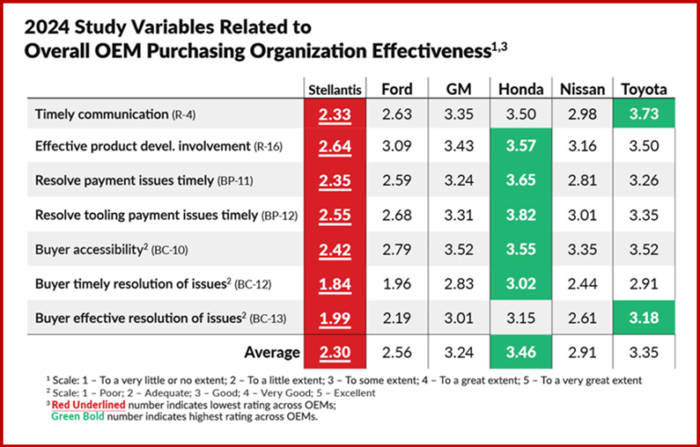 North American Automotive OEM-supplier Working Relations Index® Study ...
