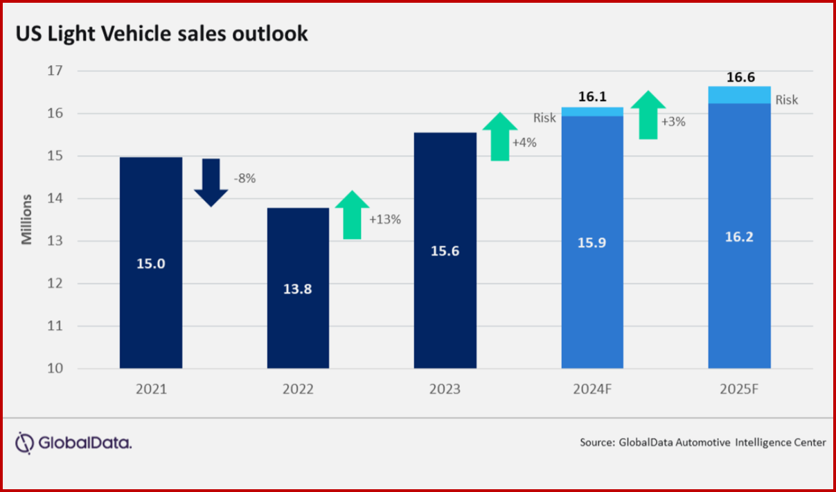 US Light Vehicle Sales Outlook – courtesy of and copyright GlobalData ...