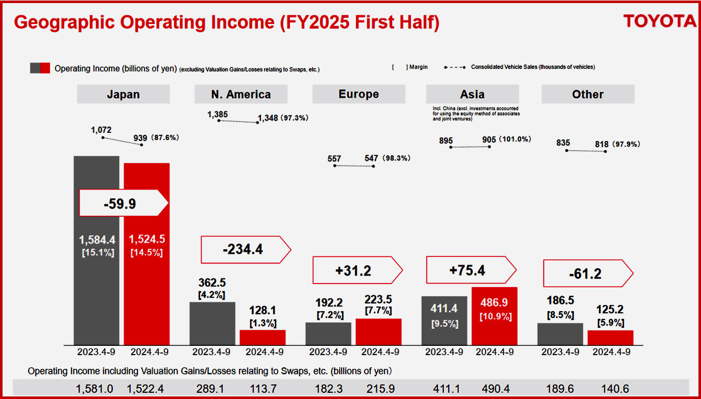 Toyota Motor Operating Income FY 2025 Half 1 – chart courtesy of and ...