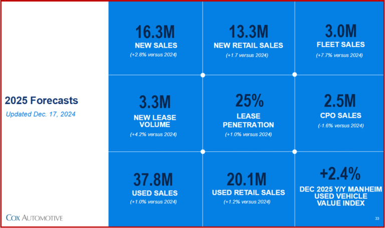 Cox Automotive 2025 US Auto Sales Forecast – Courtesy of and copyright ...