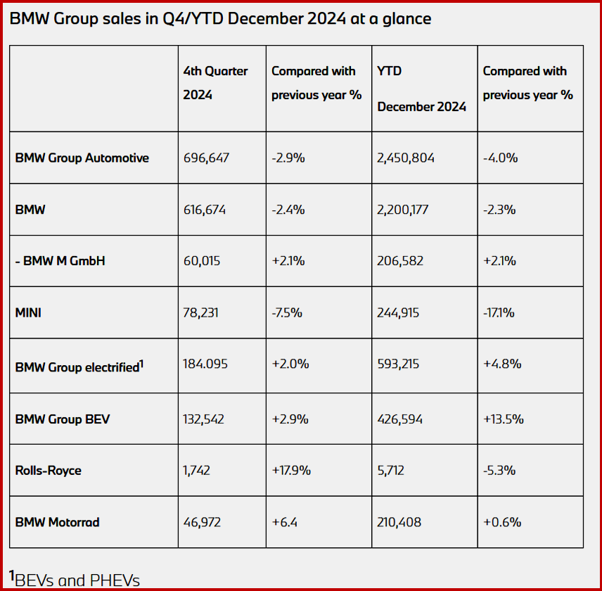 BMW Group Posts So-So Sales Results in 2024 | AutoInformed