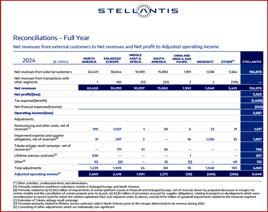 Stellantis Full Year 2024 Operating Results – courtesy of and copyright ...