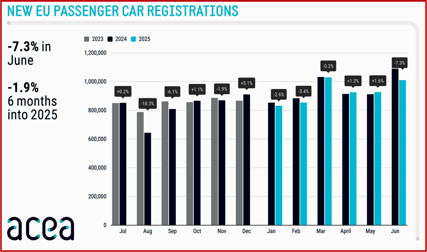 ACEA June 2025 And H1 New Car Registrations – Courtesy of and Copyright ...