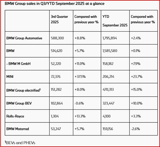 BMW Group Sales Q3 2025 and YTD – Courtesy of and Copyright BMW AG all ...