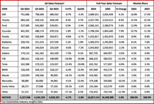 Q4 And Full Year 2025 US Sales Forecast – Courtesy of and copyright Cox ...