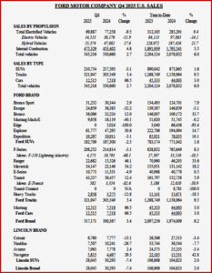 Ford Motor U.S. Deliveries Q4 and Calendar Year 2025 – Courtesy of and ...