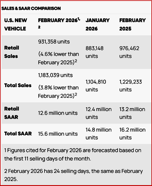 U.S. Vehicle Sales and SAAR Forecasts Feb. 2026 – Courtesy of and ...